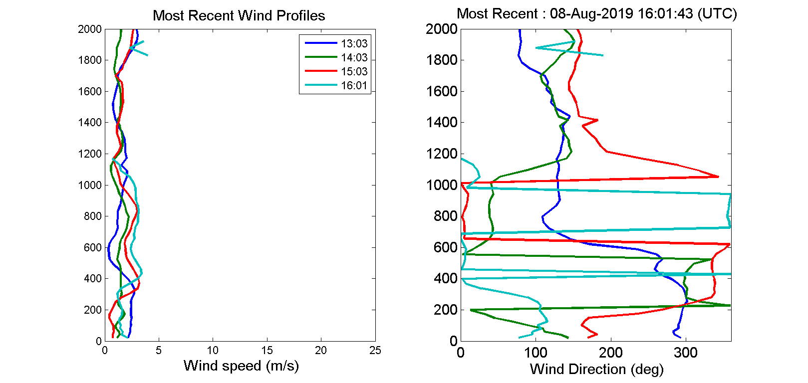 NOAA CSL Projects: CPEX 2018 DALEK Data